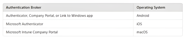 Secure Sign-In to Microsoft Apps on Android Using Passkeys and Authentication Broker – Tech ...